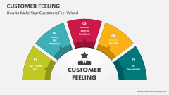 Customer Feeling PowerPoint and Google Slides Template - PPT Slides
