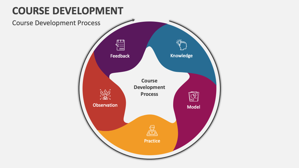 Course Development PowerPoint and Google Slides Template - PPT Slides