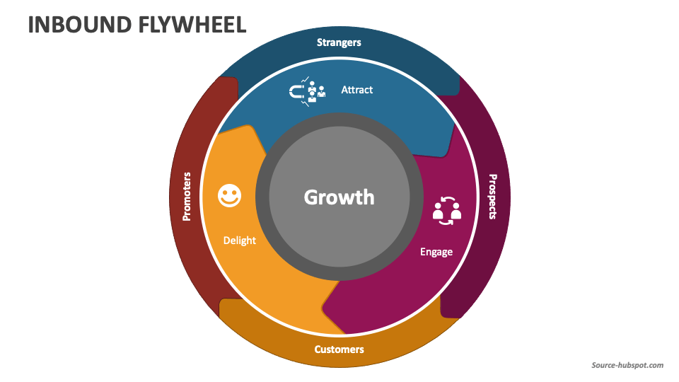 Inbound Flywheel PowerPoint and Google Slides Template - PPT Slides