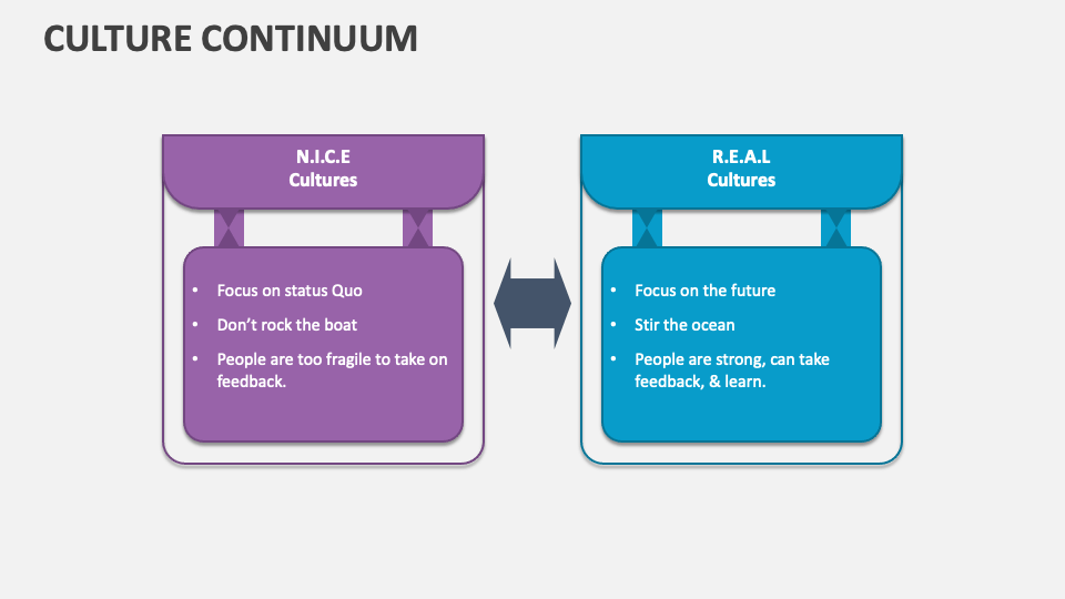 Culture Continuum PowerPoint and Google Slides Template - PPT Slides