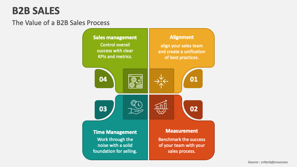 B2B Sales PowerPoint Presentation Slides - PPT Template