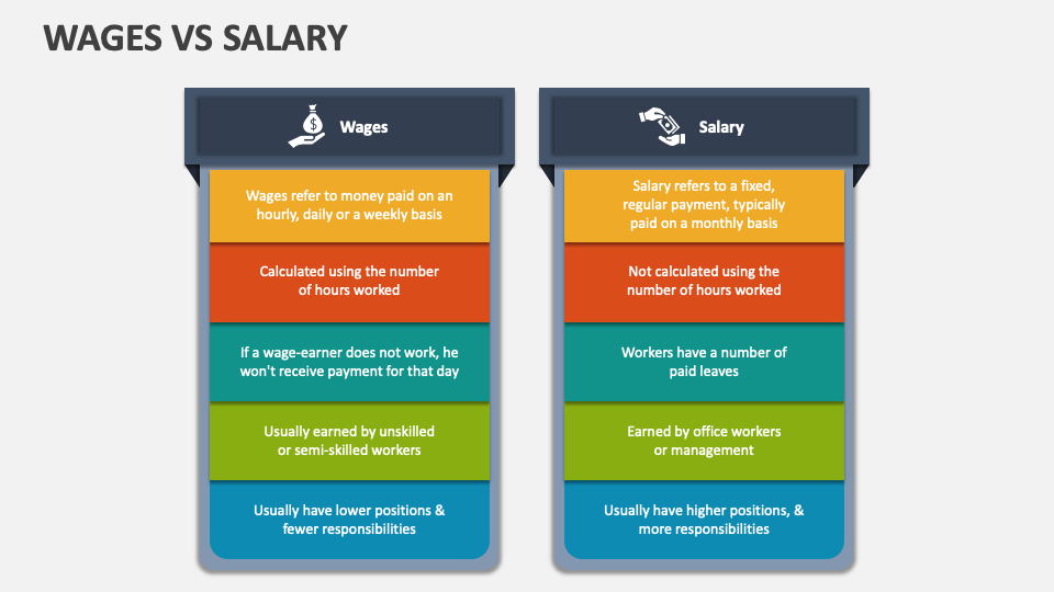 Wages Vs Salary PowerPoint and Google Slides Template - PPT Slides Wages Vs Salary PowerPoint and Google Slides Template - PPT Slides