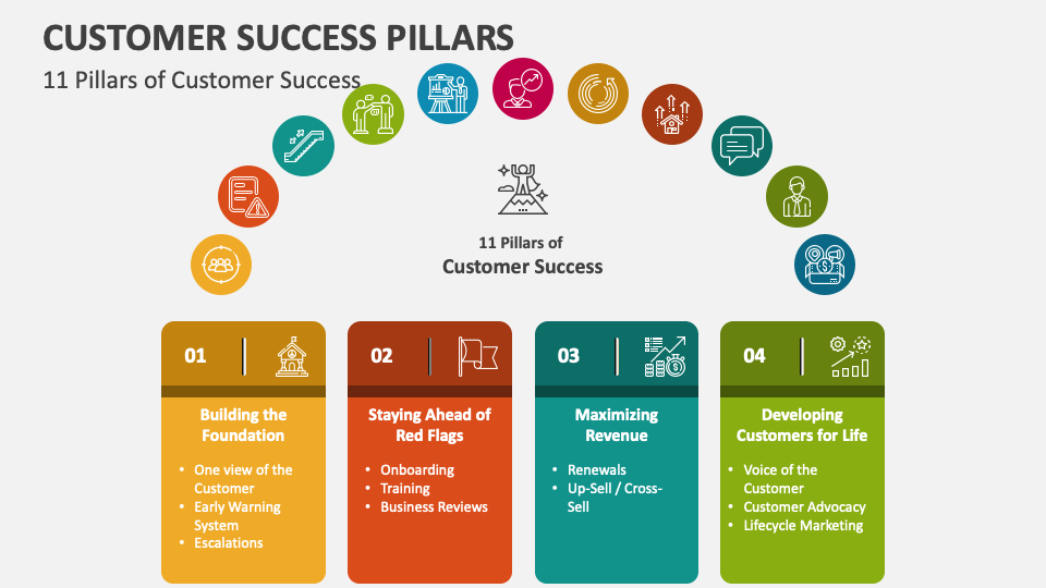Customer Success Pillars PowerPoint Presentation Slides - PPT Template Customer Success Pillars PowerPoint Presentation Slides - PPT Template