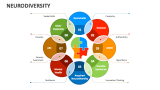 Neurodiversity PowerPoint and Google Slides Template - PPT Slides