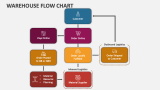 Warehouse Flow Chart PowerPoint Presentation Slides - PPT Template