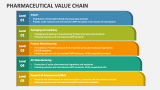 Pharmaceutical Value Chain PowerPoint Presentation Slides - PPT Template