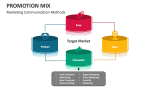 Promotion Mix PowerPoint Presentation Slides - PPT Template