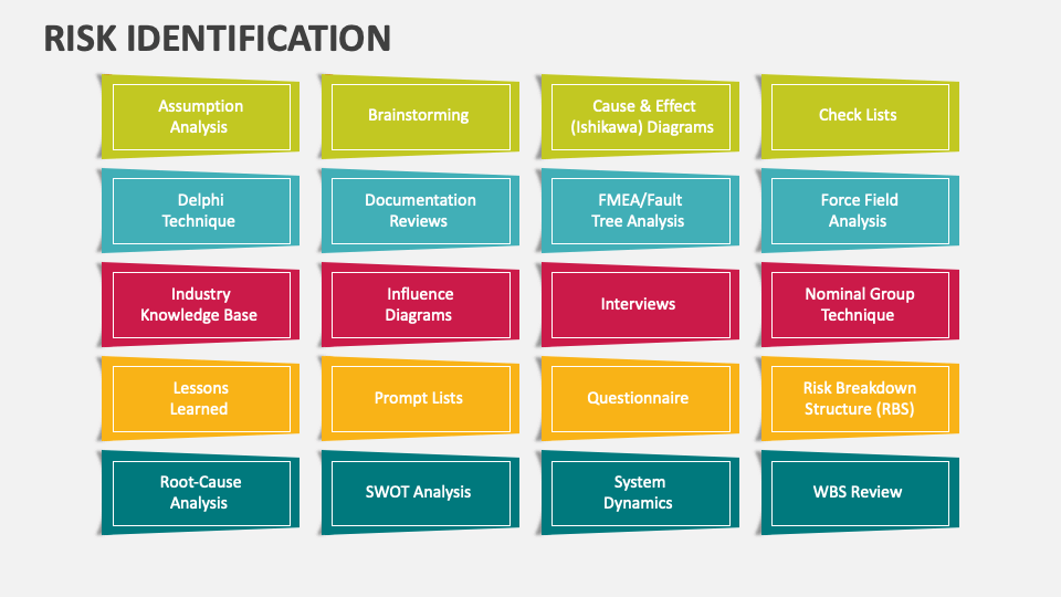 Risk Identification PowerPoint Presentation Slides - PPT Template