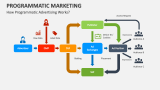 Programmatic Marketing PowerPoint and Google Slides Template - PPT Slides