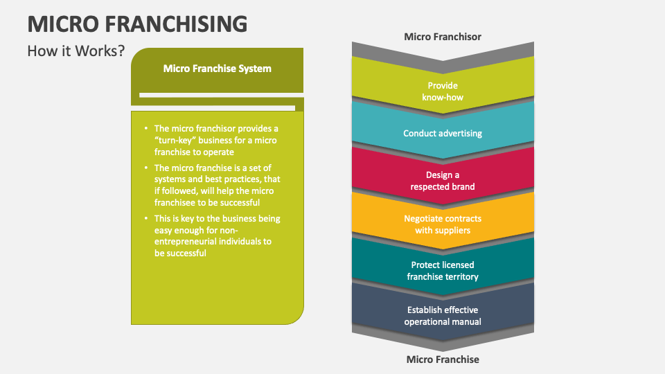 Micro Franchising PowerPoint and Google Slides Template - PPT Slides