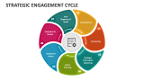 Strategic Engagement Cycle PowerPoint and Google Slides Template - PPT ...