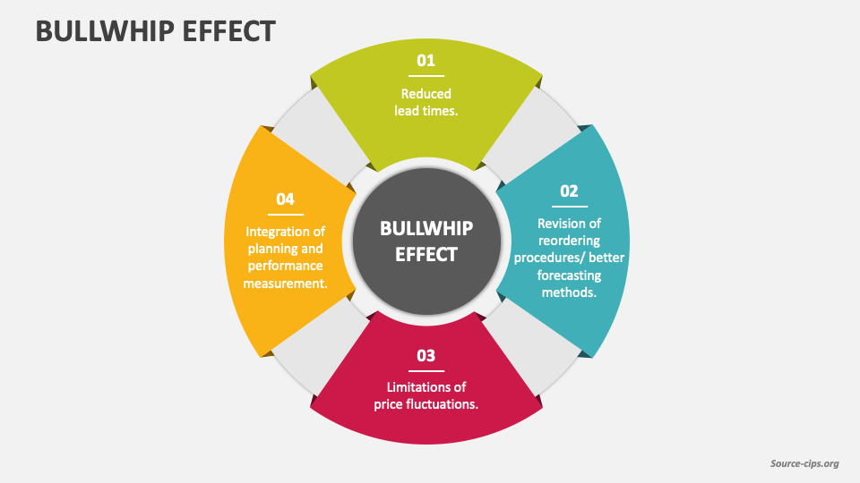 Bullwhip Effect PowerPoint and Google Slides Template - PPT Slides