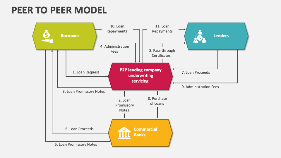 Peer to Peer Model PowerPoint and Google Slides Template - PPT Slides