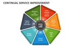 Continual Service Improvement PowerPoint Presentation Slides - PPT Template