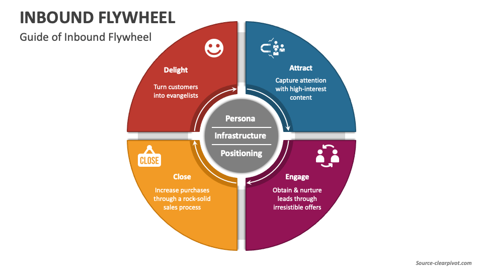 Inbound Flywheel PowerPoint and Google Slides Template - PPT Slides