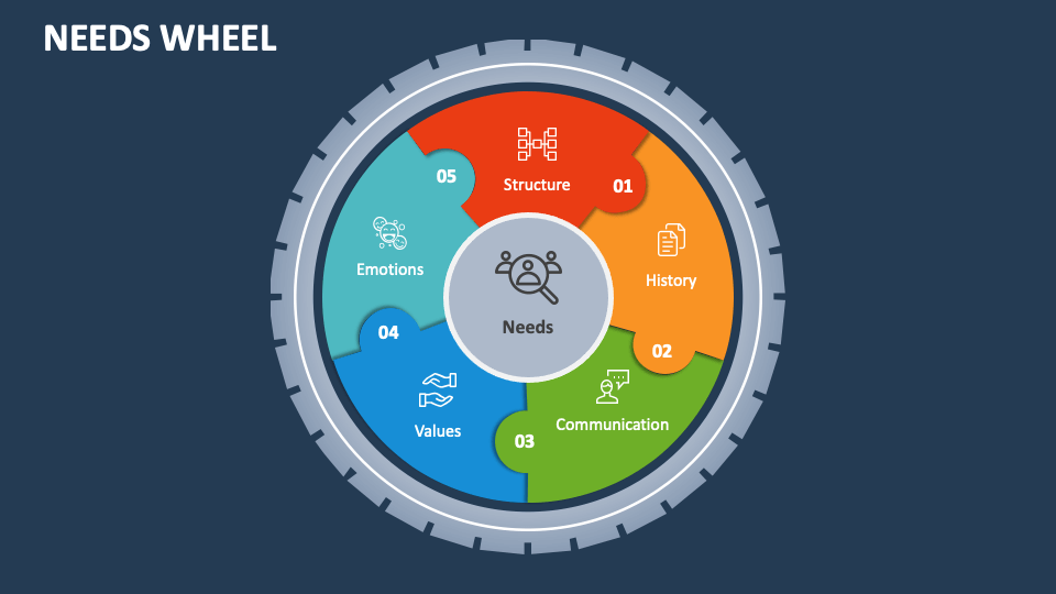 Needs Wheel PowerPoint and Google Slides Template - PPT Slides