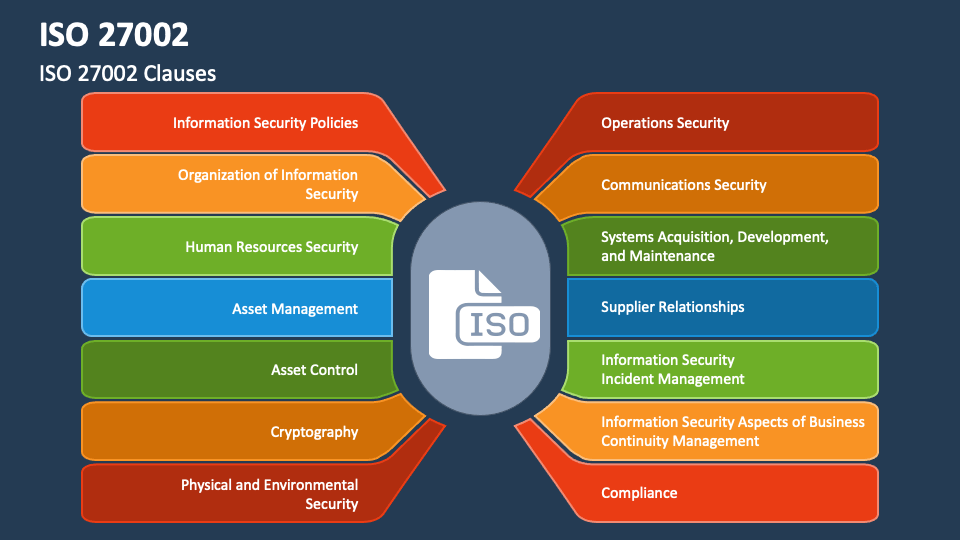 ISO 27002 PowerPoint and Google Slides Template - PPT Slides