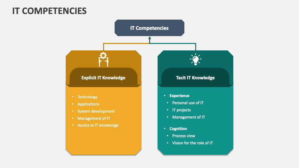 IT Competencies PowerPoint and Google Slides Template - PPT Slides