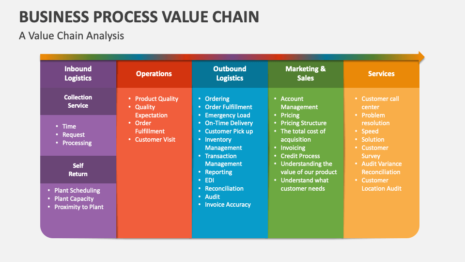 Business Process Value Chain PowerPoint and Google Slides Template ...