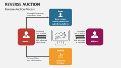 Reverse Auction PowerPoint and Google Slides Template - PPT Slides