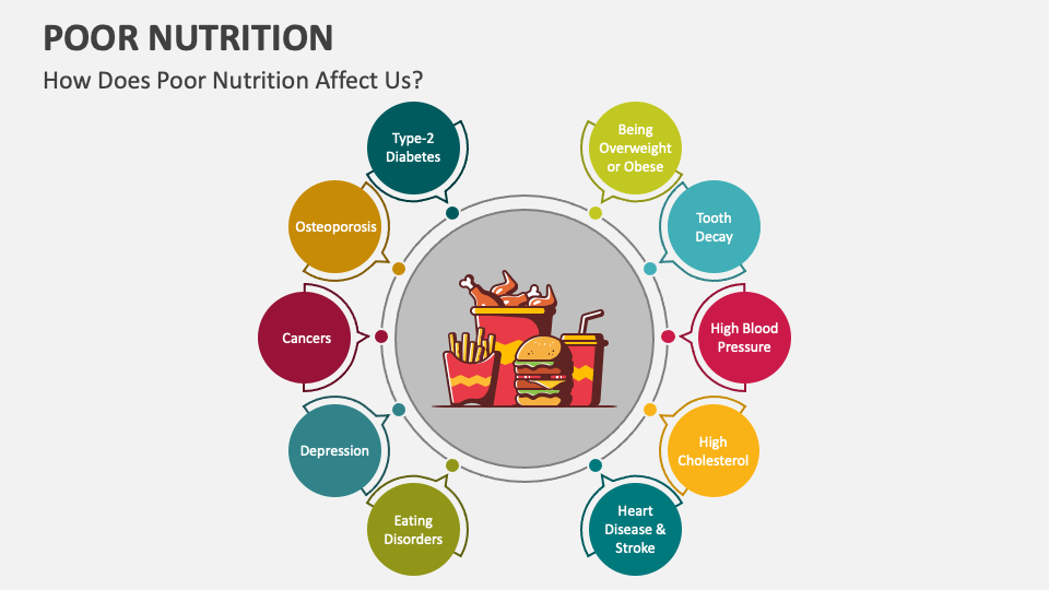 Poor Nutrition PowerPoint and Google Slides Template - PPT Slides