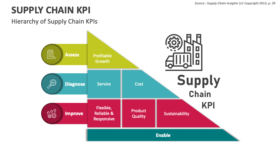 Supply Chain KPI PowerPoint Presentation Slides - PPT Template