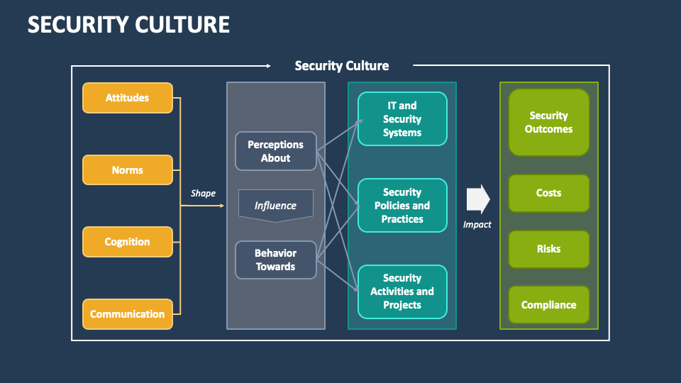 Security Culture PowerPoint Presentation Slides - PPT Template