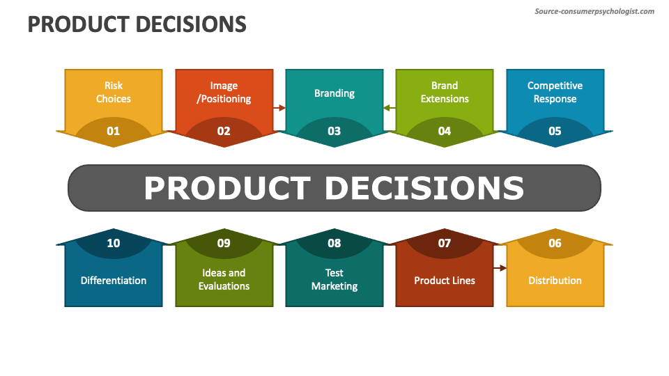 Product Decisions PowerPoint and Google Slides Template - PPT Slides