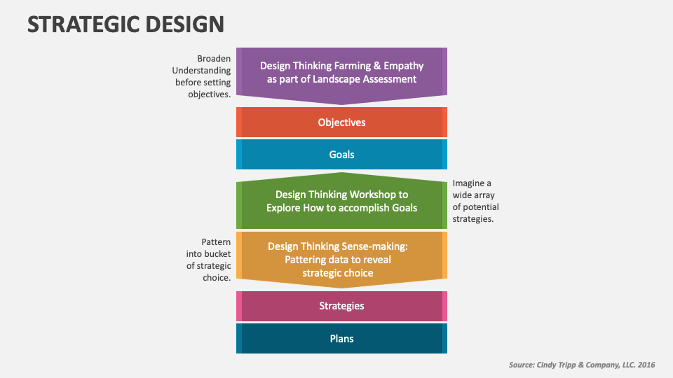 Strategic Design PowerPoint Presentation Slides - PPT Template