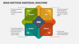 Man Method Material Machine PowerPoint and Google Slides Template - PPT ...