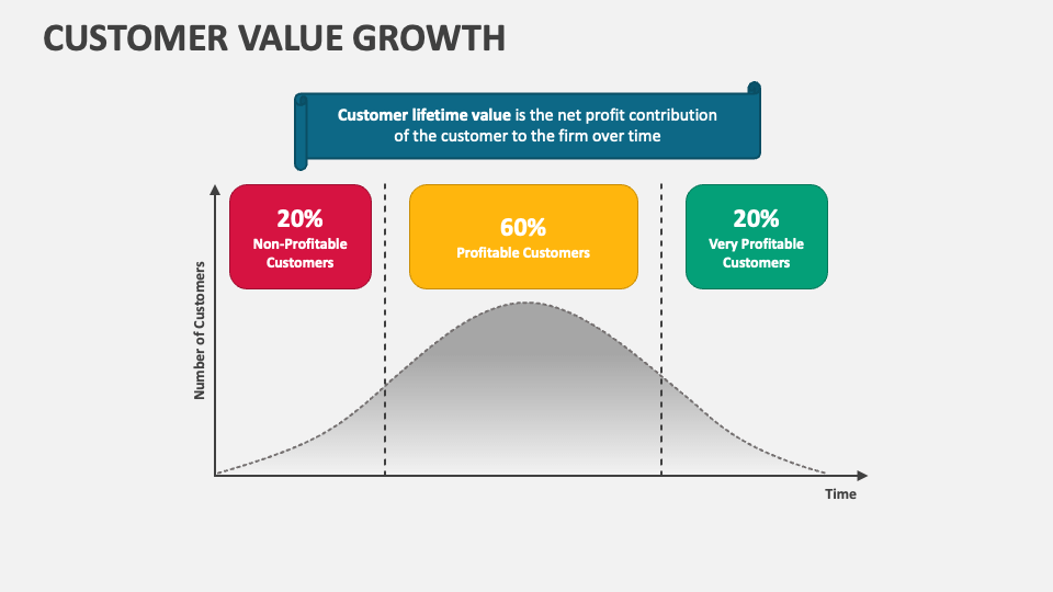 Customer Value Growth PowerPoint Presentation Slides - PPT Template