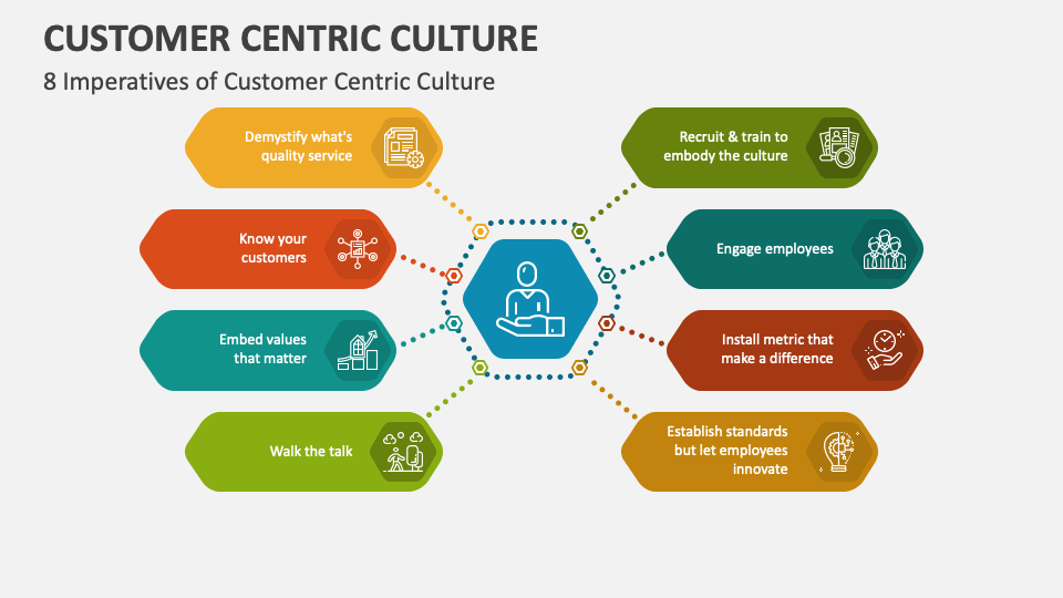 Customer Centric Culture PowerPoint Presentation Slides - PPT Template Customer Centric Culture PowerPoint Presentation Slides - PPT Template