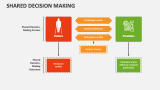 Shared Decision Making PowerPoint and Google Slides Template - PPT Slides