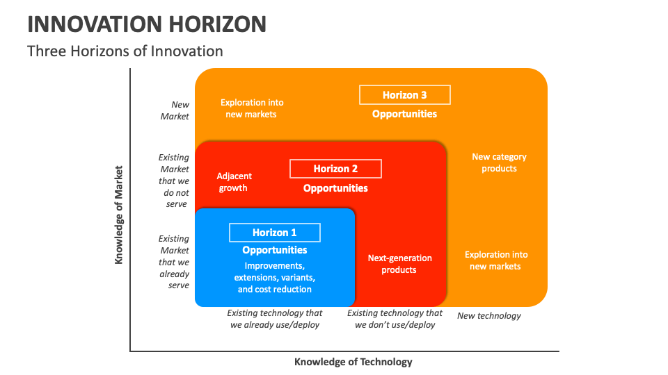 Innovation Horizon PowerPoint and Google Slides Template - PPT Slides