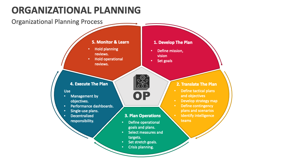 Organizational Planning PowerPoint and Google Slides Template - PPT Slides