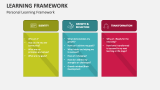 Learning Framework PowerPoint and Google Slides Template - PPT Slides