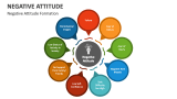 Negative Attitude PowerPoint and Google Slides Template - PPT Slides