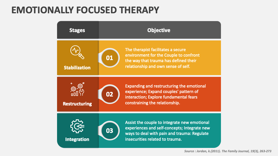 Emotionally Focused Therapy PowerPoint and Google Slides Template - PPT ...
