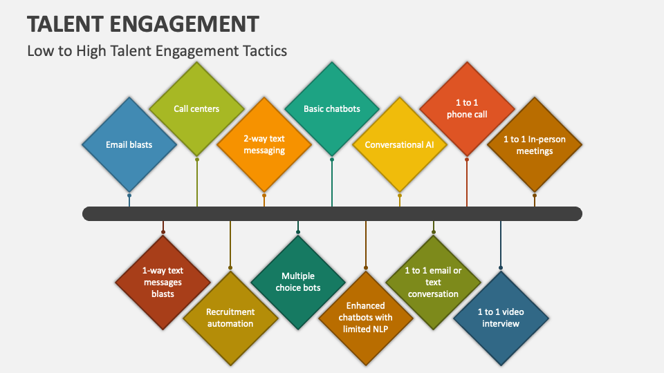 Talent Engagement PowerPoint and Google Slides Template - PPT Slides