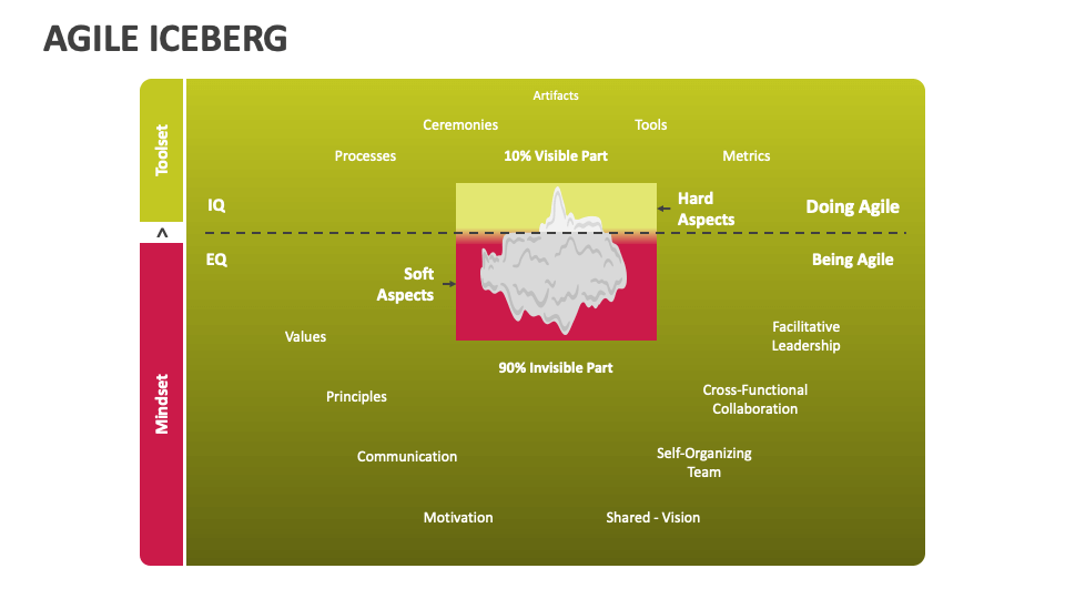 Agile Iceberg PowerPoint Presentation Slides - PPT Template