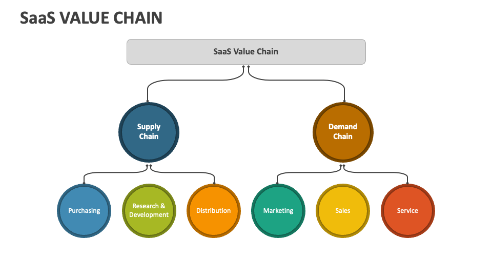 SaaS Value Chain PowerPoint Presentation Slides - PPT Template