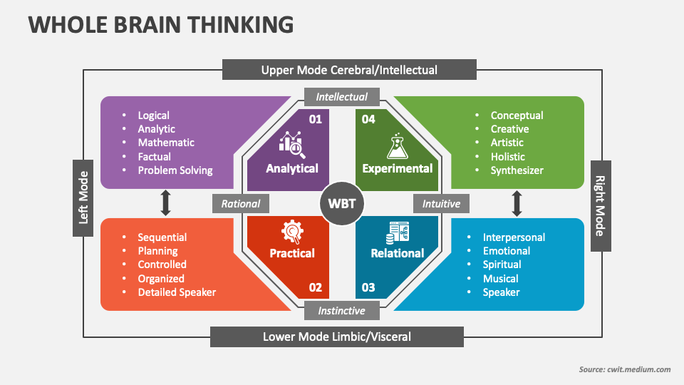 Whole Brain Thinking PowerPoint Presentation Slides - PPT Template