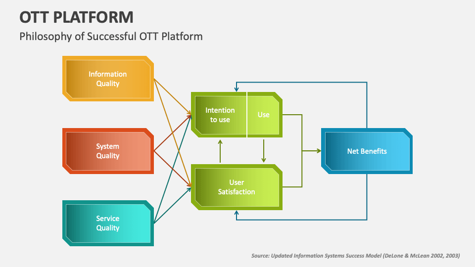 OTT Platform PowerPoint Presentation Slides - PPT Template OTT Platform PowerPoint Presentation Slides - PPT Template