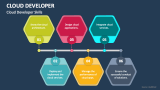 Cloud Developer PowerPoint Presentation Slides - PPT Template
