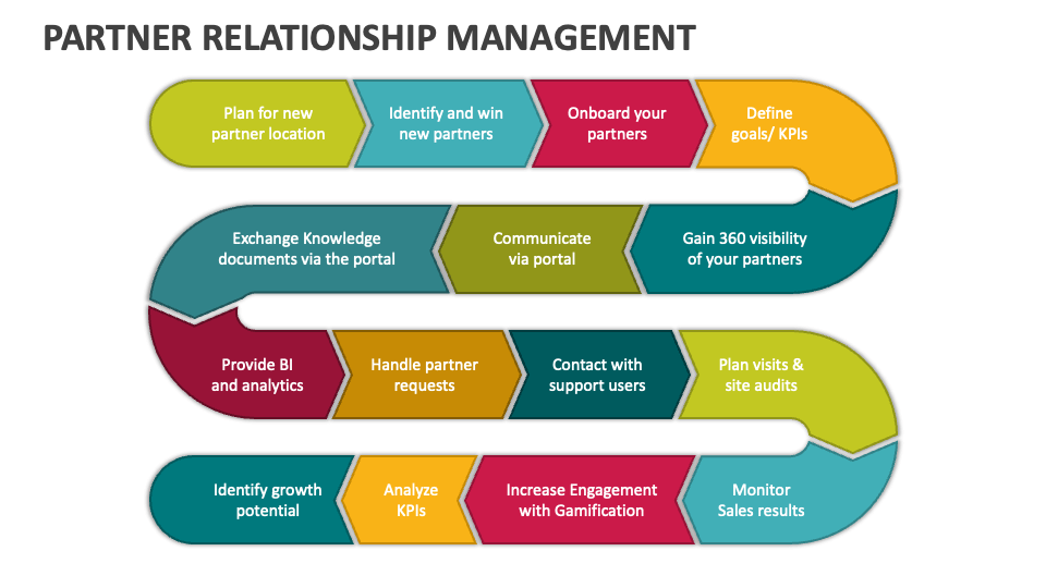 Partner Relationship Management PowerPoint Presentation Slides - PPT ...