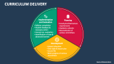 Curriculum Delivery PowerPoint and Google Slides Template - PPT Slides