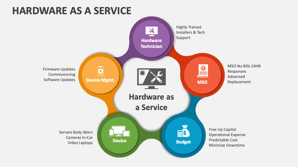 Hardware as a Service PowerPoint and Google Slides Template - PPT Slides