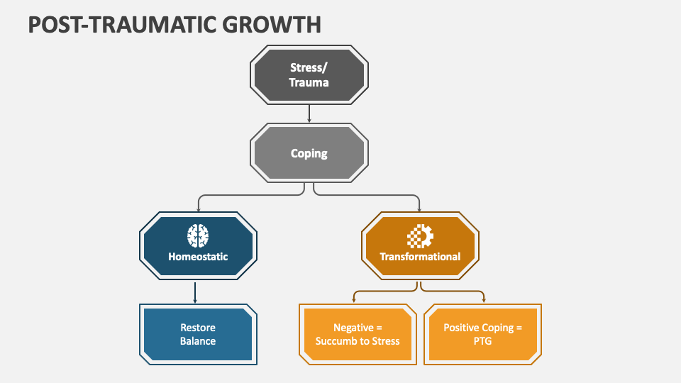 Post-Traumatic Growth PowerPoint and Google Slides Template - PPT Slides