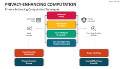 Privacy-Enhancing Computation PowerPoint and Google Slides Template - PPT Slides