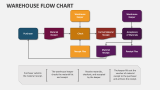 Warehouse Flow Chart PowerPoint Presentation Slides - PPT Template